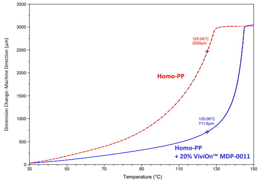 ViviOn™ (CBC) - Cyclic Block Copolymers (CBCs)